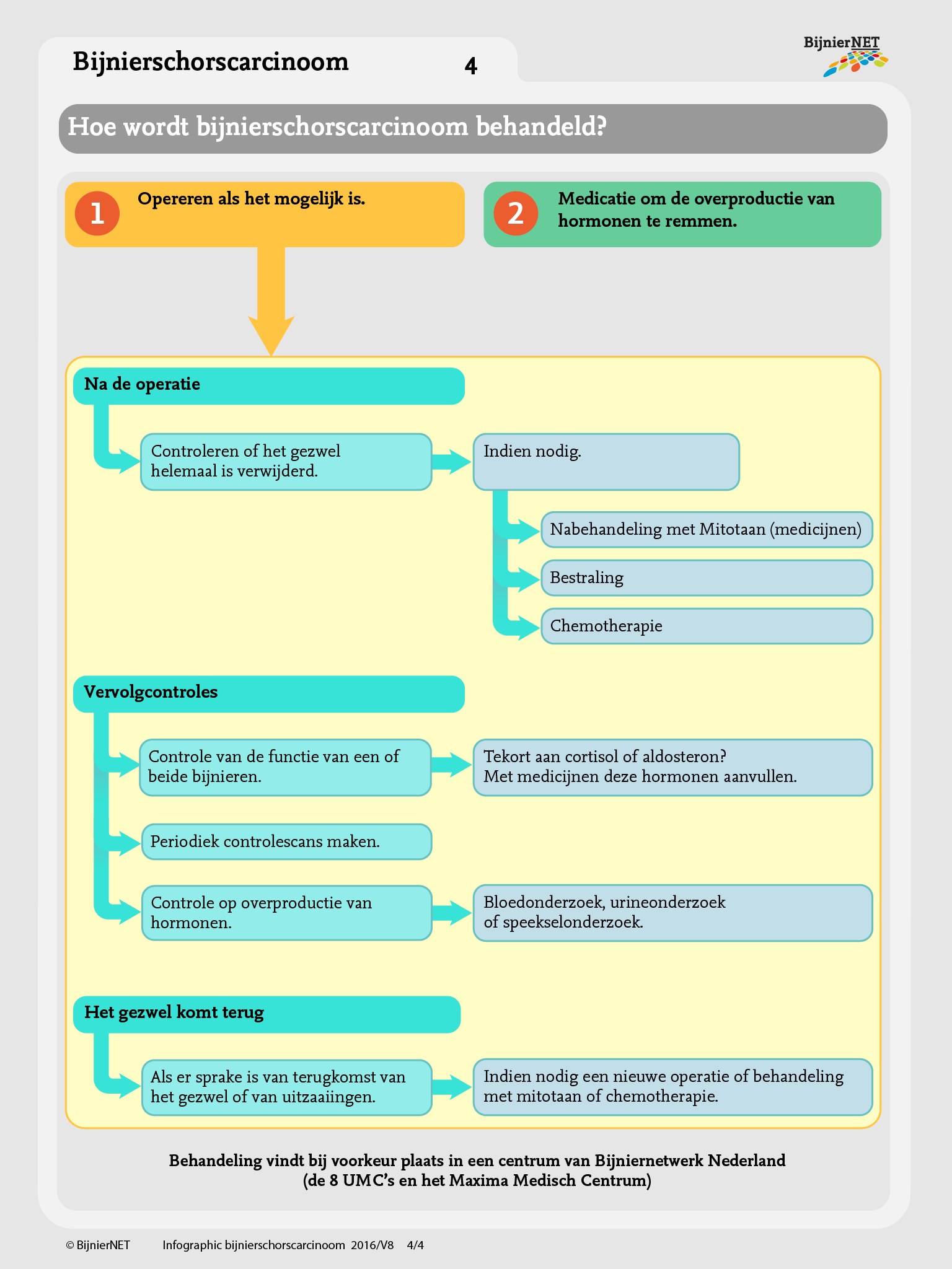 Infografic Bijnierschorscarcinoom - BijnierNET