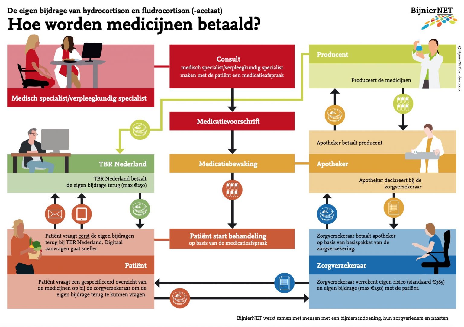 Eigen bijdrage - hoe worden medicijnen betaald? - Verdiepingsartikel ...