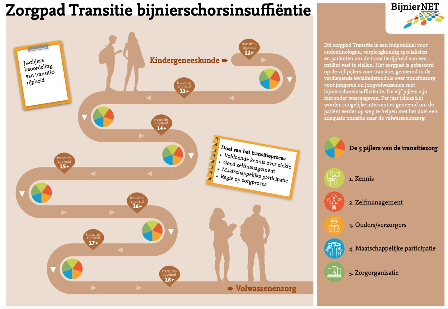 Zorgpad Transitie - BijnierNET